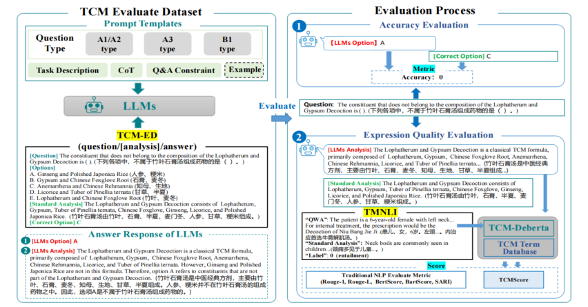 TCMBench: 用于评估中医药领域大型语言模型的全面基准_score-tcm 技术专家、规范专家、应用专家-CSDN博客