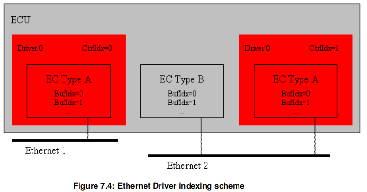 AUTOSAR Ethernet-CSDN博客