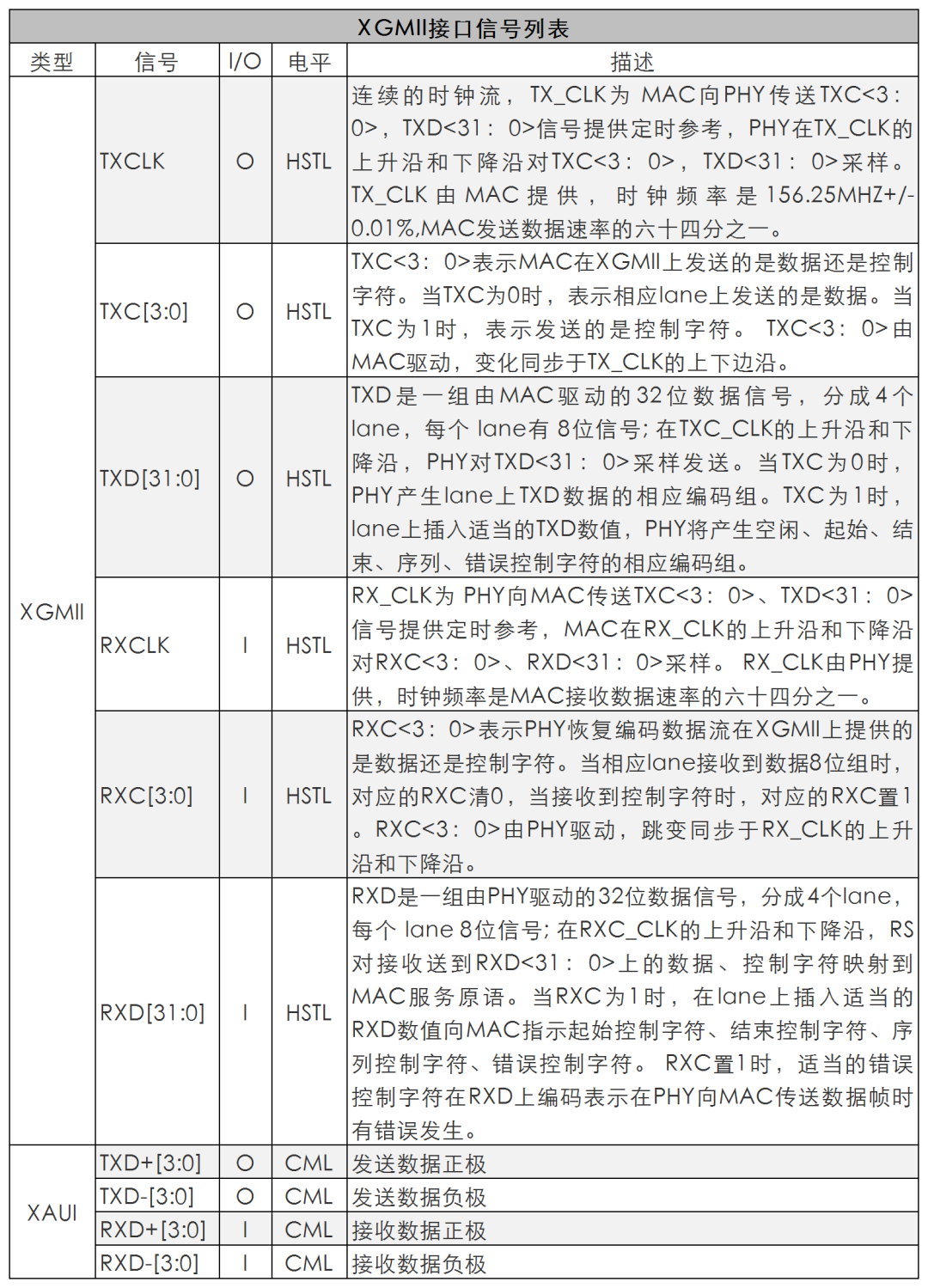 pcs层到mac层_以太网MAC芯片和PHY芯片的接口有这些-CSDN博客