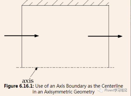 十四、FLUENT中2D Space设置_fluent二维轴对称模型-CSDN博客