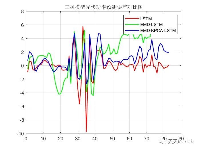 基于经验模态分解和主成分分析结合长短期记忆网络emd Pca Lstm的光伏功率预测算法研究附matlab代码pca Emd Lstm Csdn博客