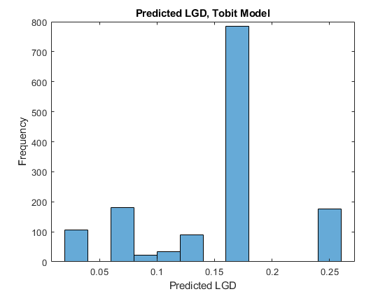 tobit回归模型matlab,Compare Tobit LGD Model to Benchmark Model-CSDN博客