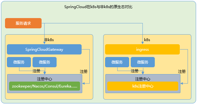 技术实践｜SpringCloud在k8s下的应用分享-CSDN博客