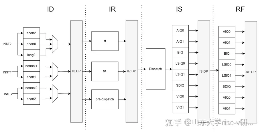 RISC-V处理器核设计优化与扩展指令集实现（二）_开源 risc-v 处理器核-CSDN博客
