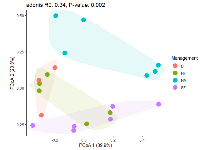 画一个带统计检验的PCoA分析结果-CSDN博客