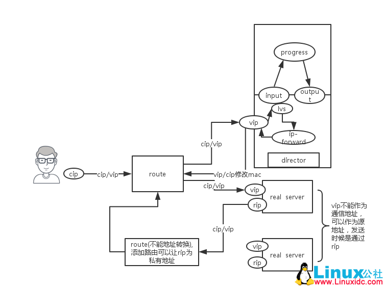 linux lvs lo接口,负载均衡之LVS-NAT LVS-DR模型详解-CSDN博客