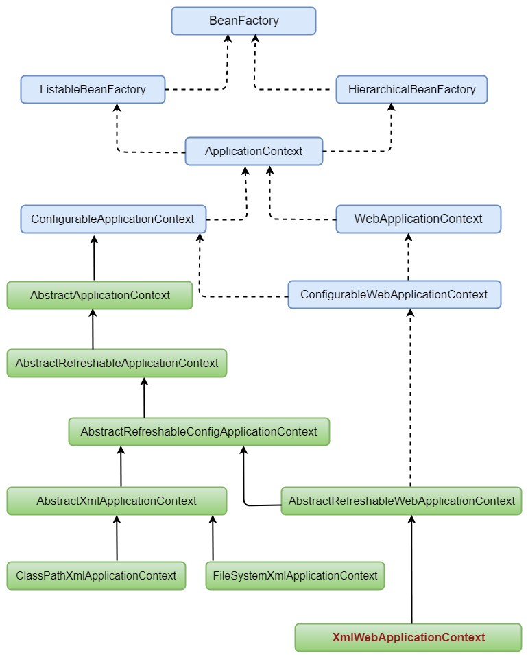 Depth analysis Spring source code - Programmer Sought