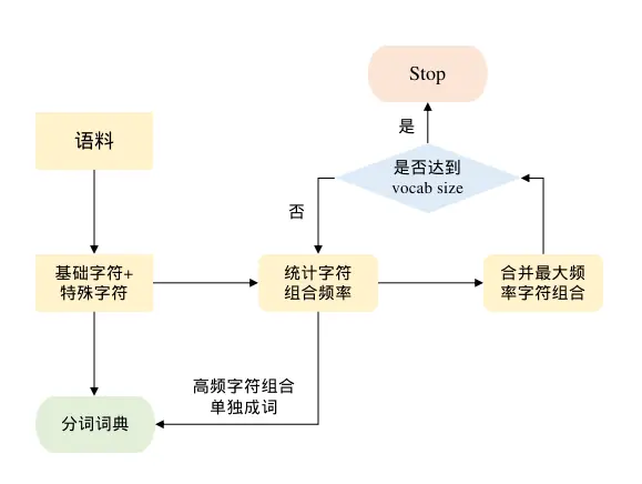 大模型系列:大模型tokenizer分词编码算法bpe理论简述和实践bbpe分词 Csdn博客