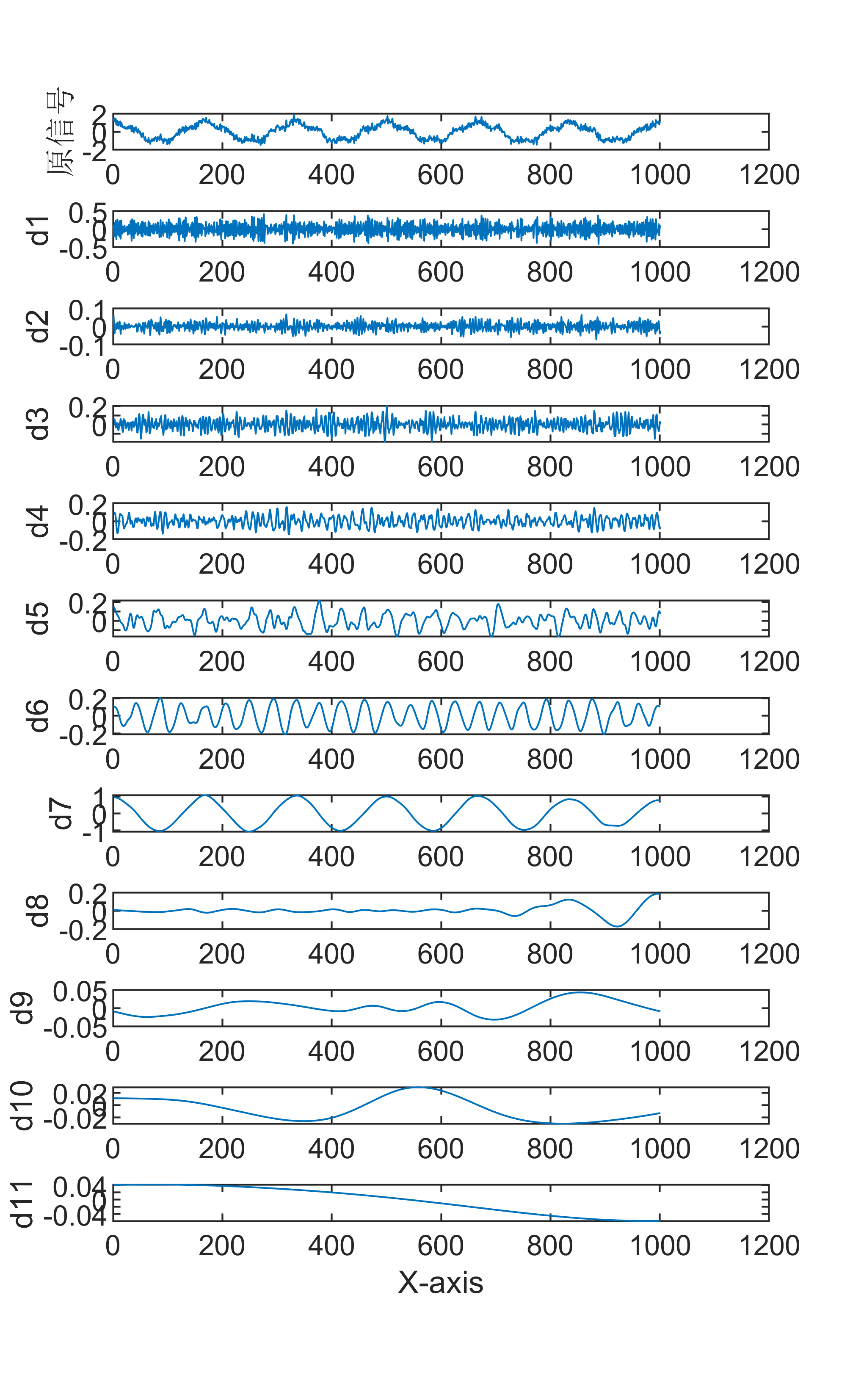 【MATLAB】 CEEMDAN信号分解+FFT傅里叶频谱变换组合算法_ceemdan全称-CSDN博客