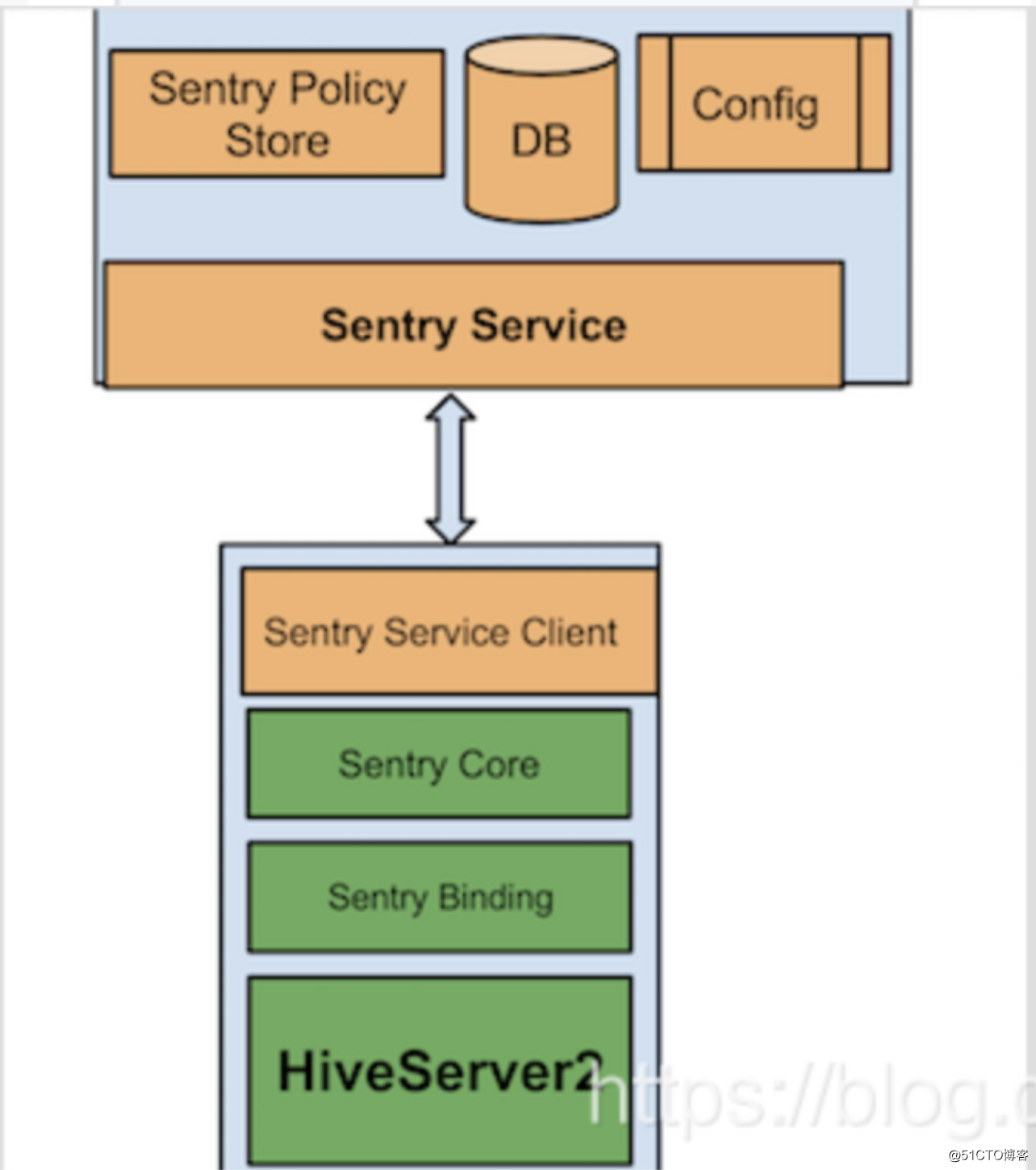 CDH6 开启kerberos Hive的Sentry 用户权限分配_sentry 权限-CSDN博客