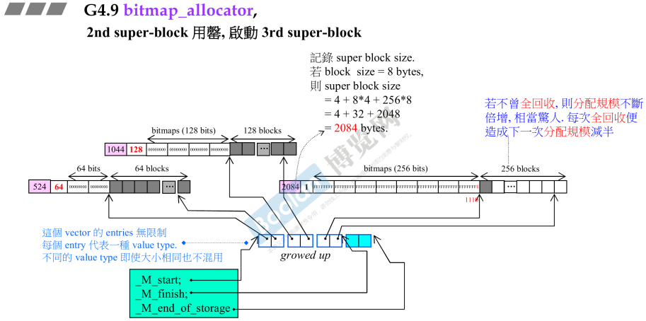【C++内存管理侯捷】---学习笔记（下）malloc/free,loki allocator,other issue_loki allocator行为图解-CSDN博客
