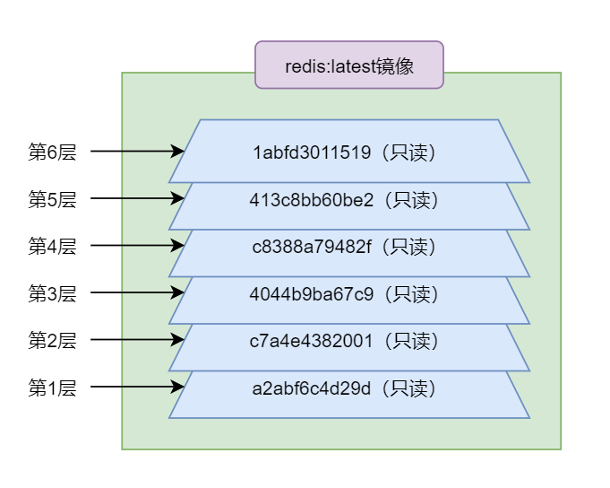 动力节点2023最新版Docker实战教程（3）Docker镜像_docker pull 最新镜像_锦鲤er.的博客-CSDN博客