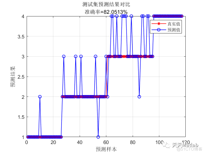 【svm分类】基于支持向量机的数据分类预测 Libsvm 附matlab代码 Csdn博客