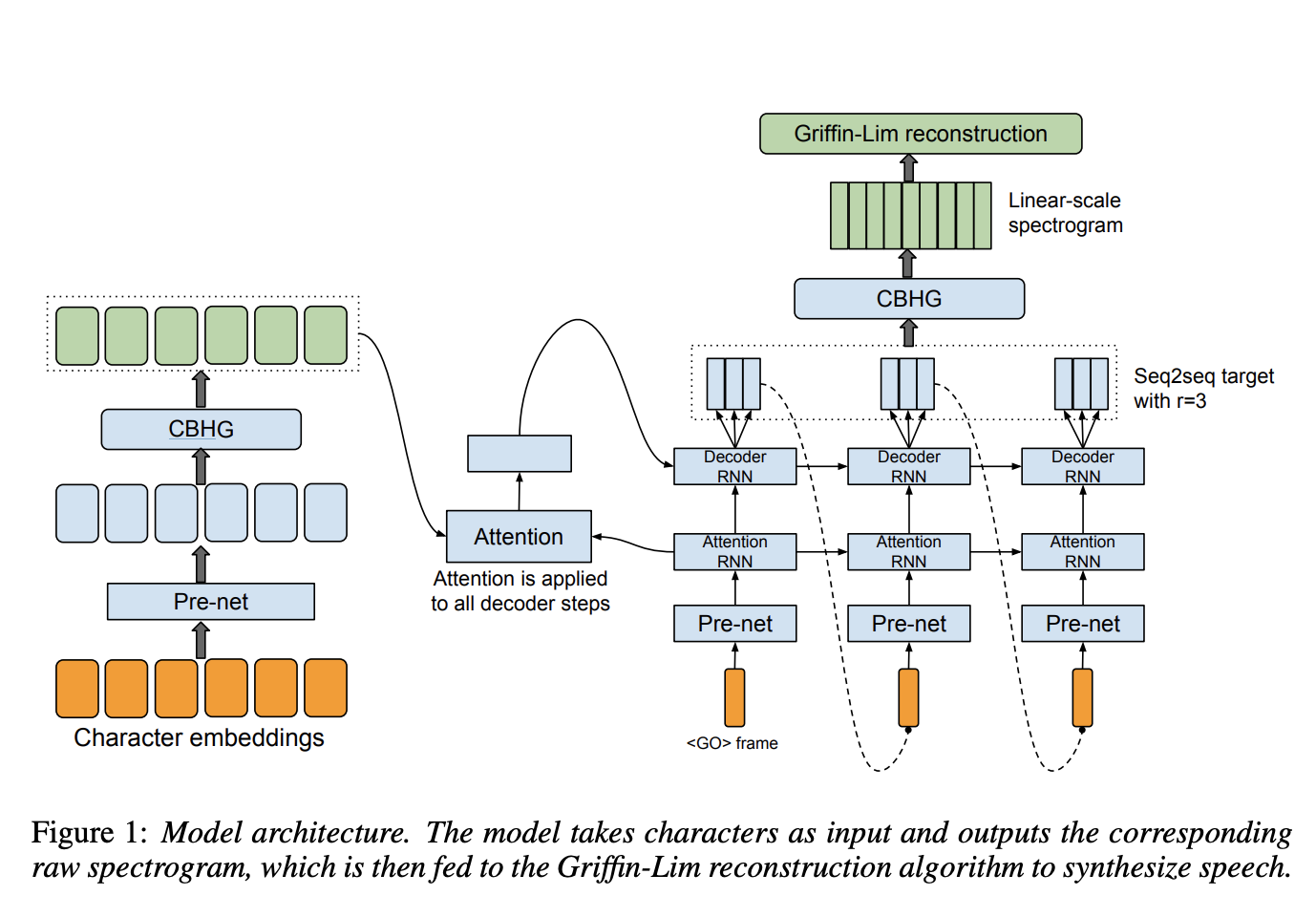 Tacotron 入门学习资料 - 端到端语音合成模型简介_端到端语音合成模型是什么-CSDN博客