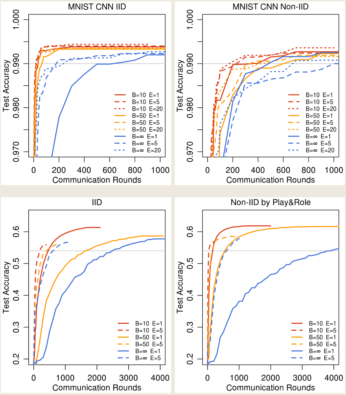 联邦学习开山之作Communication-Efficient Learning of Deep Networks from Decentralized Data-CSDN博客