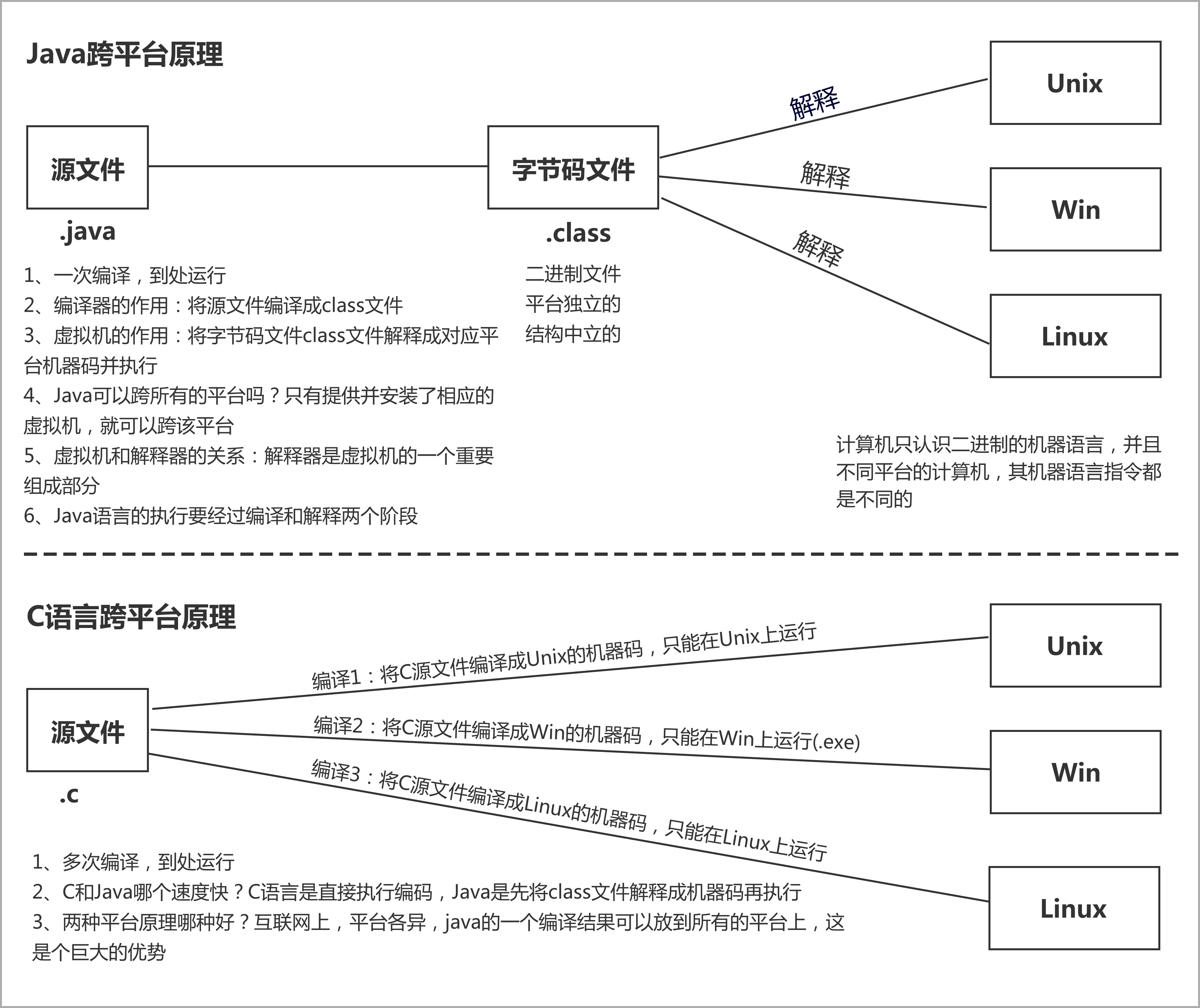 Java跨平台原理 Csdn博客 