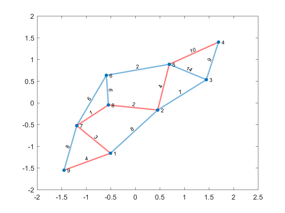 Dijkstra算法_软件设计师dijkstra算法-CSDN博客