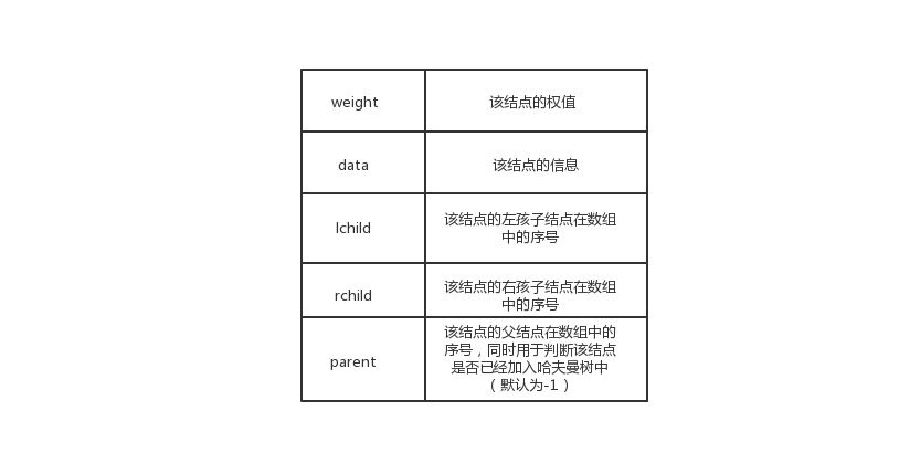 Huffman编码解码java20172332 2017 2018 2 《程序设计与数据结构》java哈夫曼编码实验 哈夫曼树的建立,编码