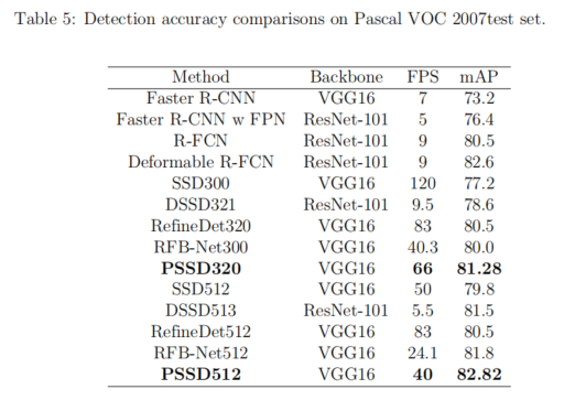 SSD改进版本来啦！PSSD携实时性与高精度归来！-CSDN博客