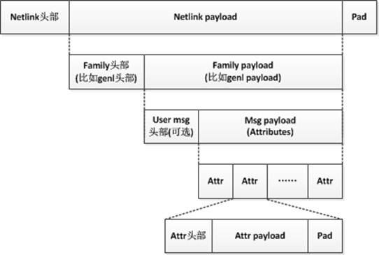 GENERIC NETLINK 介绍及使用-CSDN博客