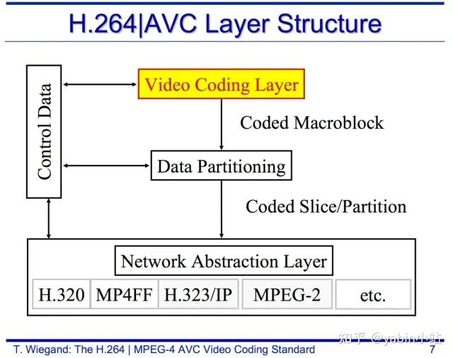 H264原理介绍——音视频开发之旅（56) -H264/AVC基本结构_rbsp 跟slice的关系-CSDN博客