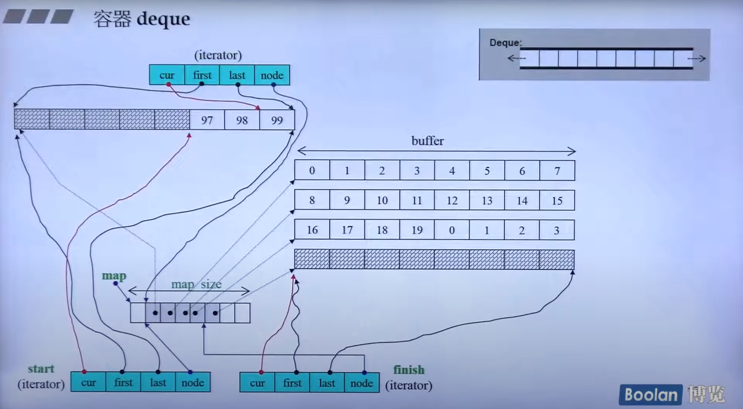 侯捷STL 17. deque、queue和 stack深度探索_queue 深度-CSDN博客