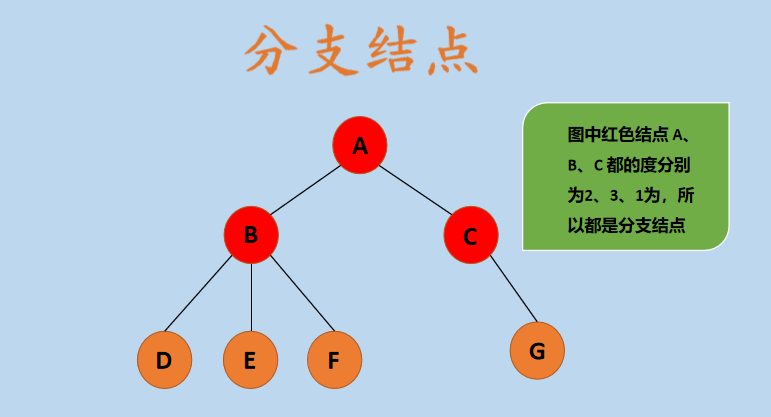 「数据结构和算法」超详细，超多图解，树的各种概念汇总树的结点数与度数关系图解 Csdn博客