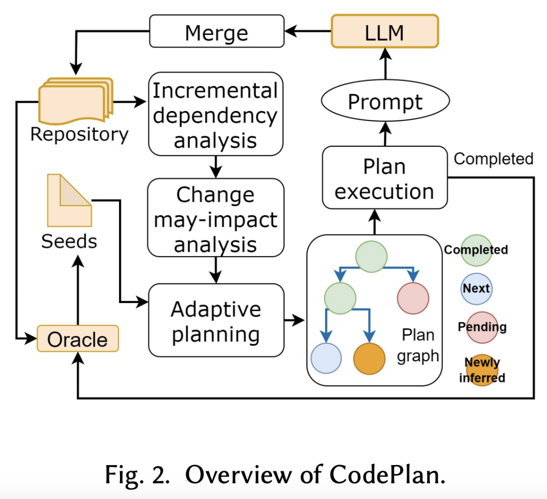 码农狂喜！微软提出CodePlan，跨168个代码库编码任务，LLM自动化完成_llm 如何做 plan-CSDN博客