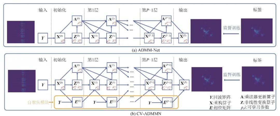 合成孔径雷达深度学习成像研究综述_对回波能用2d-fft吗-CSDN博客