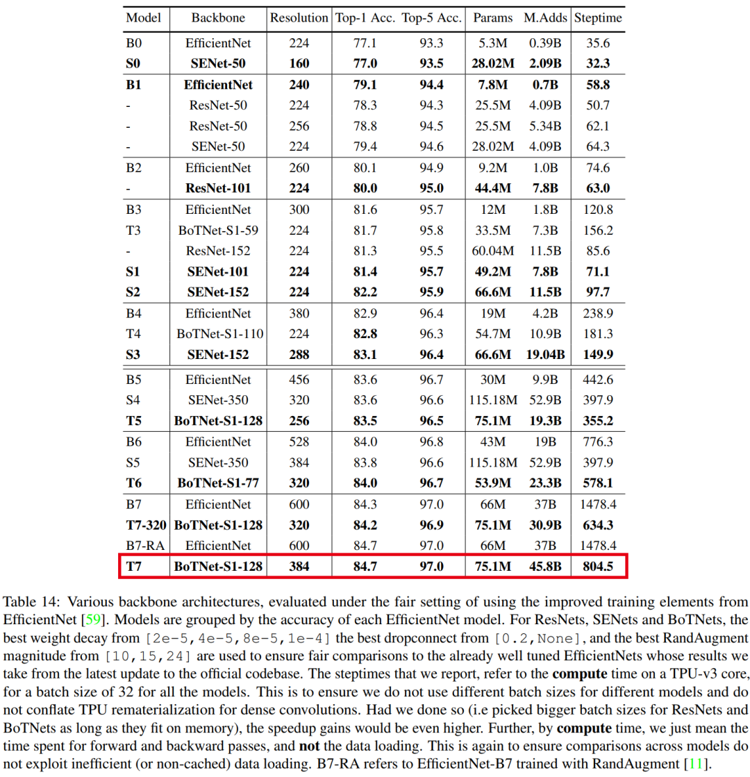 论文解析|Bottleneck Transformers for Visual Recognition_bottleneck 论文_Akita·wang的博客-CSDN博客