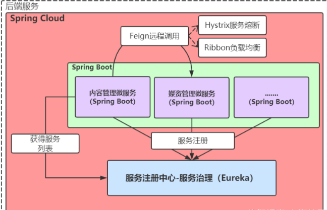 Feign自动装配 Ribbon负载均衡 Sentinel熔断降级_feign 自动装配-CSDN博客