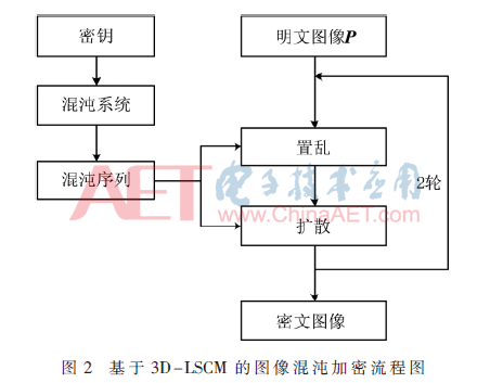 加密后大小变化_基于3D-LSCM的图像混沌加密算法-CSDN博客