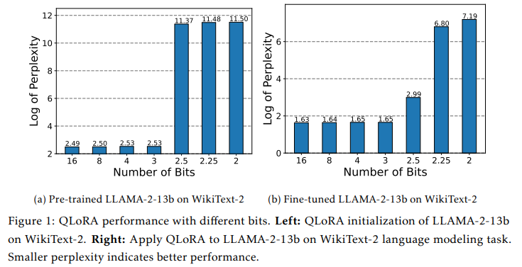 每日论文速递 | 【ICLR'24 Oral】LoftQ: 更好地将LLM量化与LoRA微调结合-CSDN博客