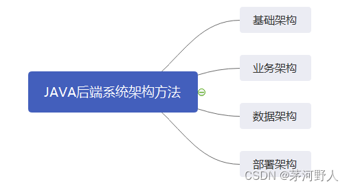 Java架构与开发(面向互联网系统架构方法)java互联网架构 Csdn博客