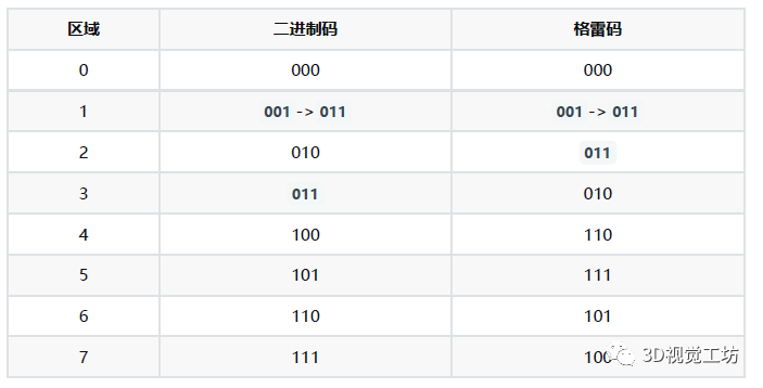 格雷码编码解码实现(python) Csdn博客 3418