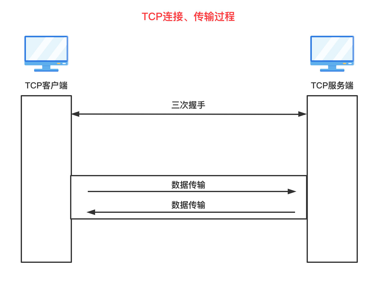 Socket - TCP快速入门_socktio bs ack-CSDN博客
