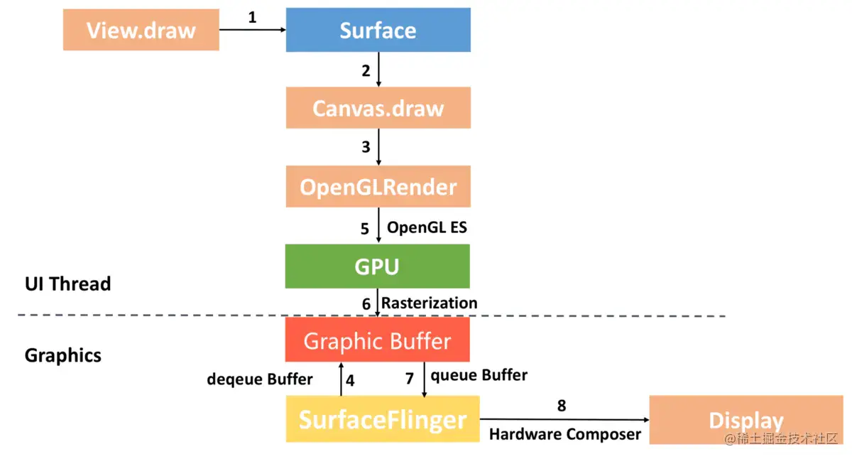 关于 Android 渲染你应该了解的知识点_opengl和skia哪个快-CSDN博客