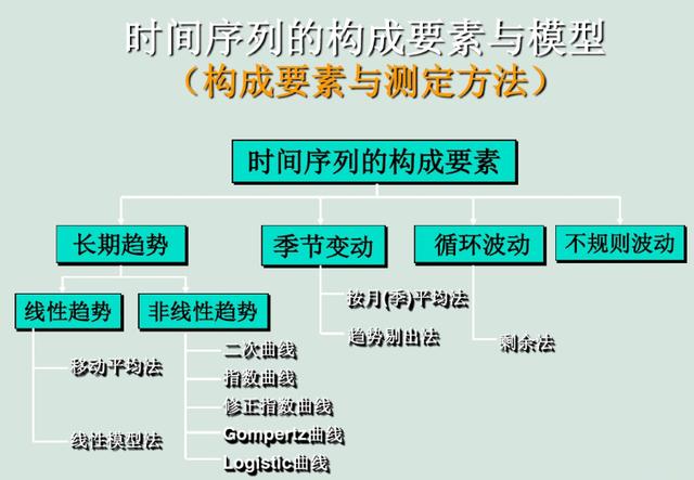 时间序列分析matlab数据统计方法:确定性时间序列的分析法 Csdn博客