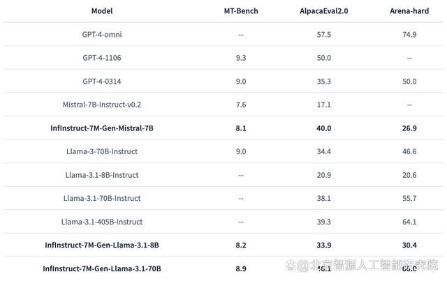 智源千万级指令微调数据集持续迭代Llama3.1仅微调即可接近GPT-4_使用flagscale训练llama-CSDN博客