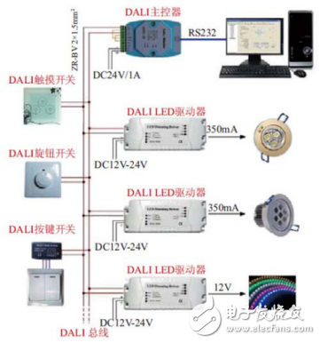 测试dali协议的软件,如何使用示波器分析DALI协议？-CSDN博客