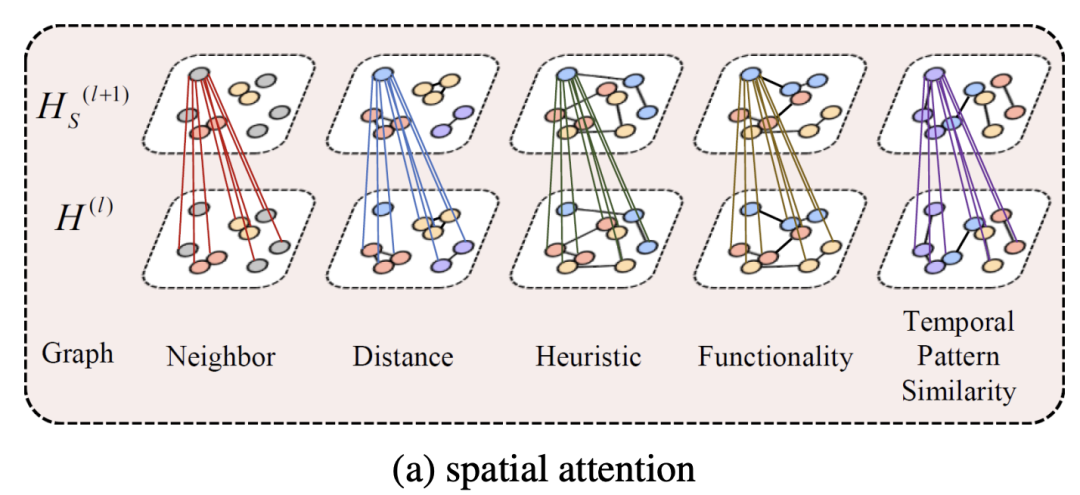 多Graph建模提升时空预测效果-CSDN博客