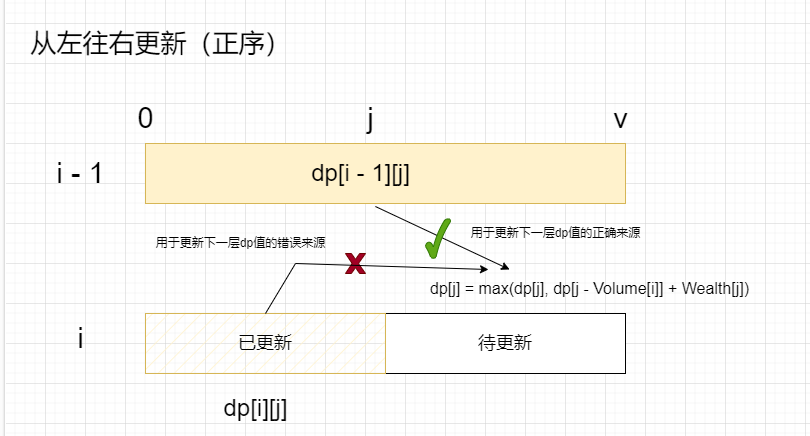 代码随想录刷题day42 动态规划：01背包理论基础、动态规划：01背包理论基础（滚动数组）、416 分割等和子集 Csdn博客 1875