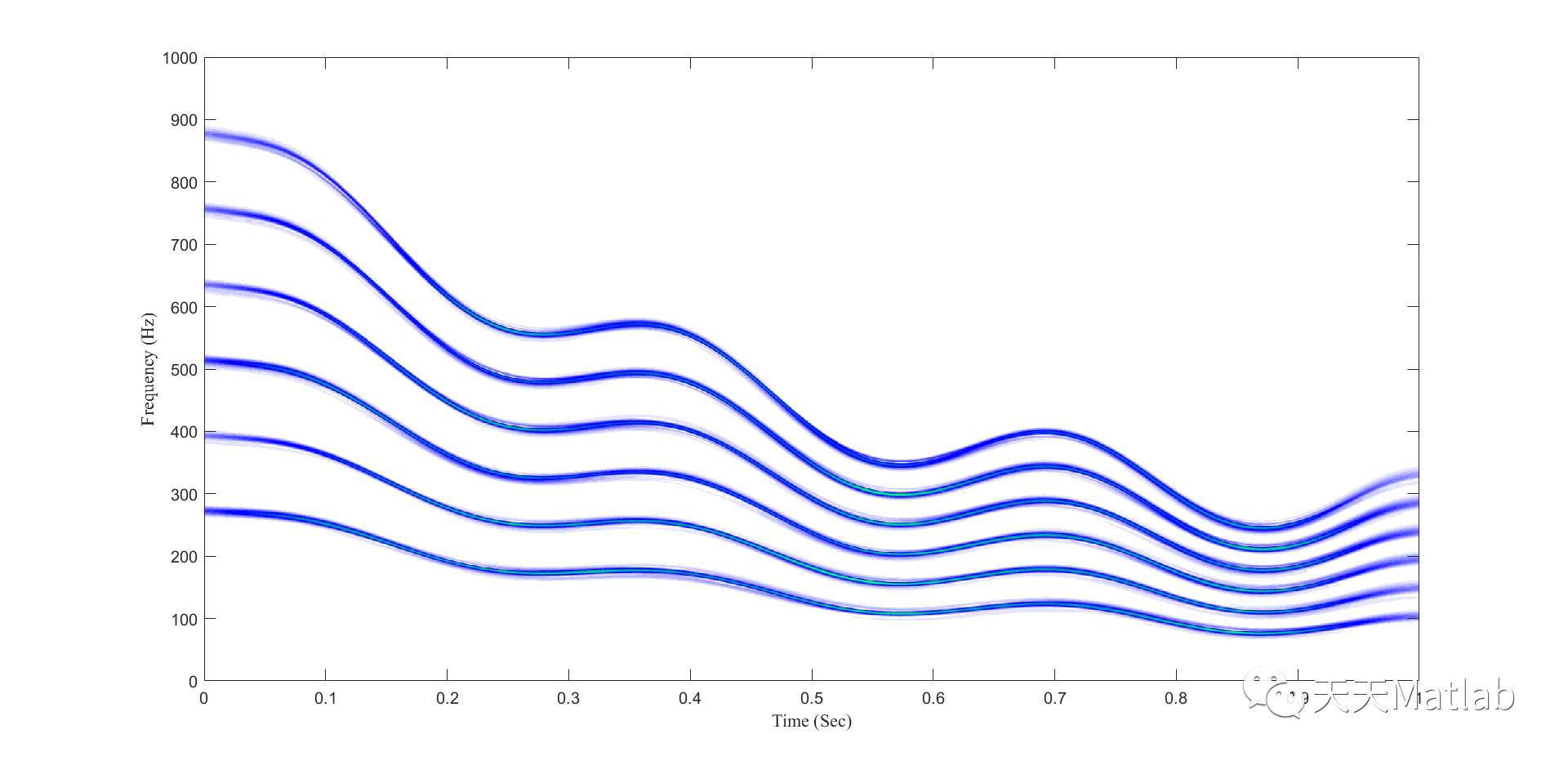 matlab 参数化重采样时频变换（PRTF变换）_matlab重采样-CSDN博客