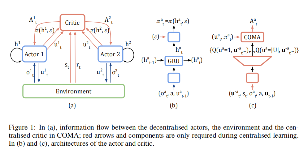 【持续更新】MARL 算法汇总_marl算法-CSDN博客