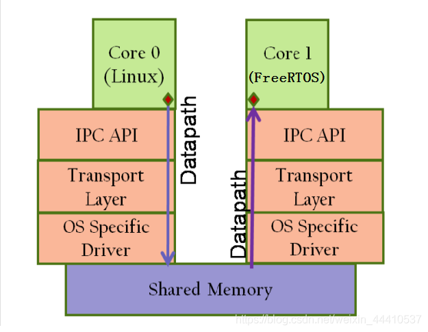 linux rpmsg 命令,Linux RPMsg框架--以及应用于iMX6 SoloX连接A9和M4 Core-Go语言中文社区...-CSDN博客