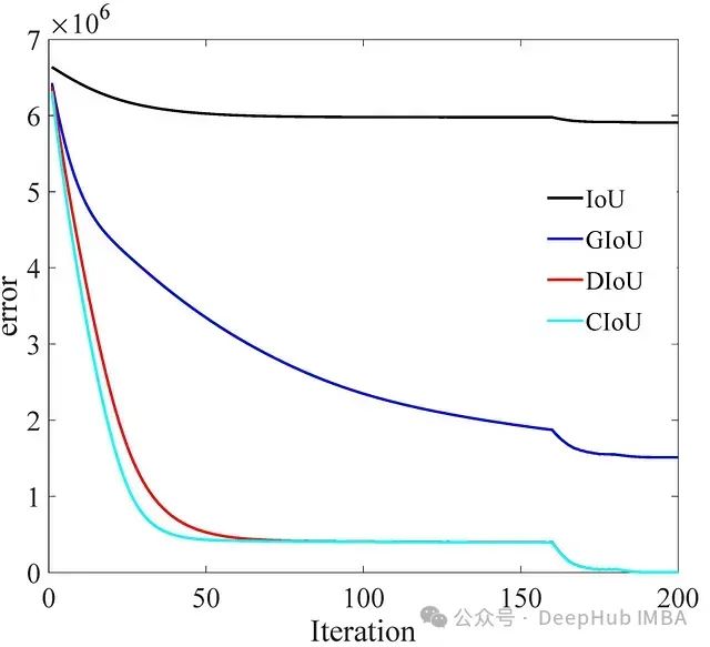 IoU已经out了，试试这几个变体:GIoU、DIoU和CIoU介绍与对比分析_交并比-CSDN博客