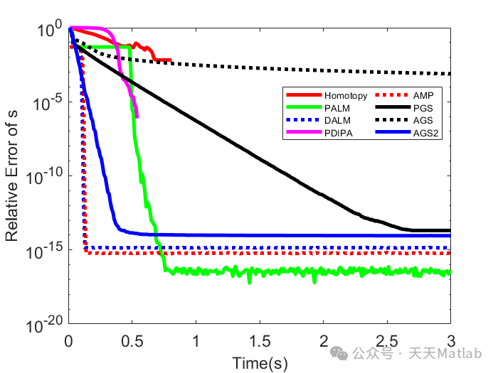 基于拉普拉斯梯度法的L1范数最小化的MATLAB实现-CSDN博客