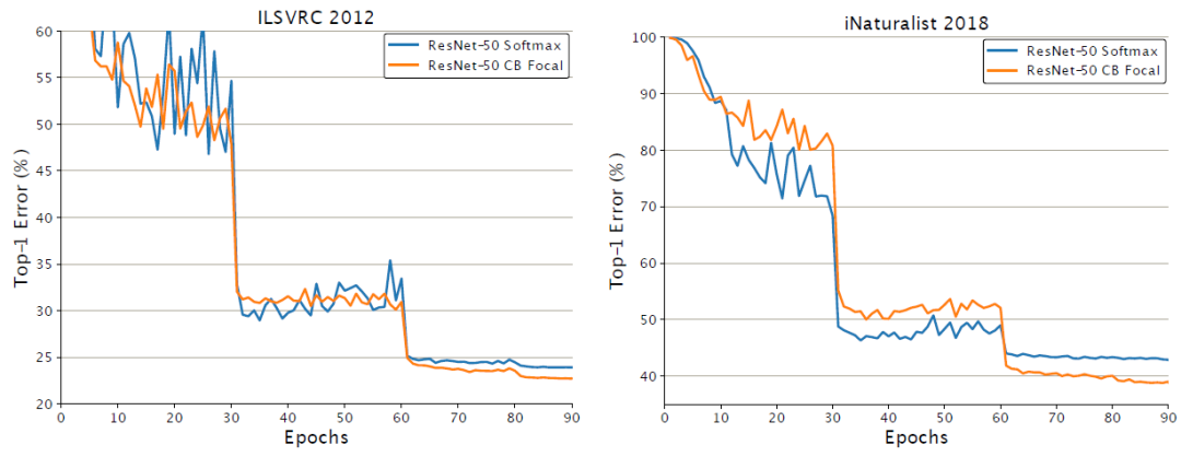 CB Loss：基于有效样本的类别不平衡损失-CSDN博客