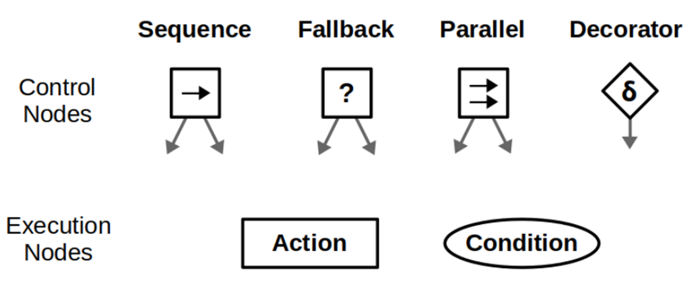behavior tree 介绍_behavior tree不同节点解释-CSDN博客