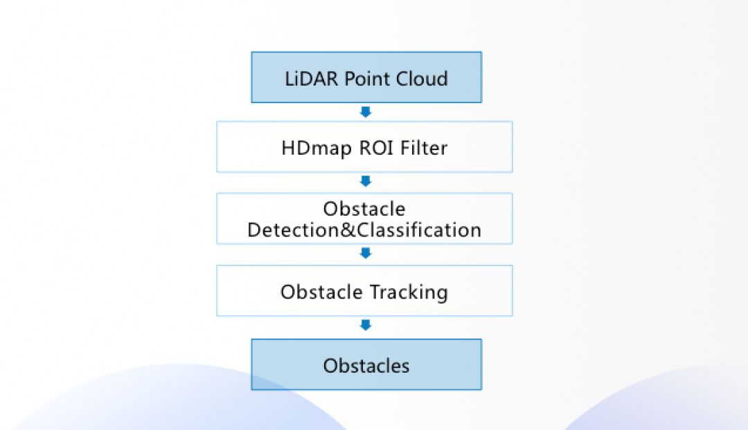 Apollo学习笔记6-lidar感知_lidar 感知 base case 场景-CSDN博客
